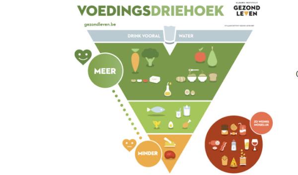 Meer groenten, minder vlees en boter: de voedingsdriehoek wordt op zijn ...